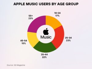 Apple Music Statistics 2026: Subscriber Growth, Revenue, etc. • SQ Magazine