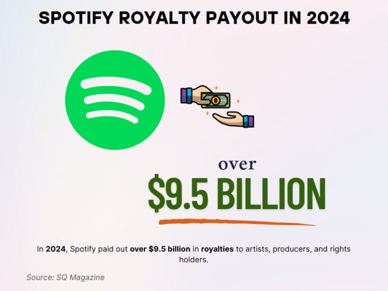 Spotify Statistics 2025: User Growth, Streaming Trends, etc. • SQ Magazine