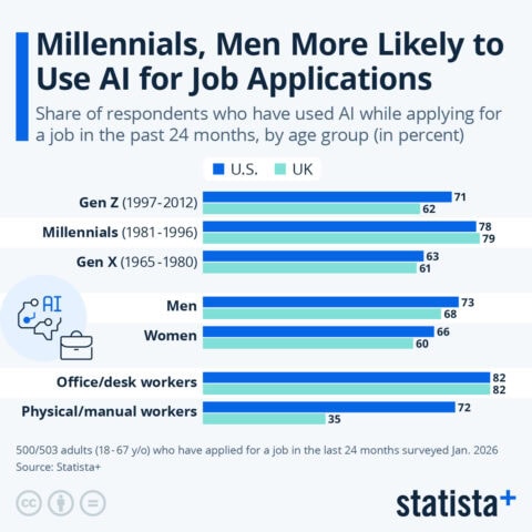 AI Job Loss Statistics 2026: Who's Losing, Who’s Hiring, etc. • SQ Magazine