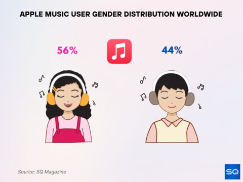 Apple Music Statistics 2026: Subscriber Growth, Revenue, etc. • SQ Magazine