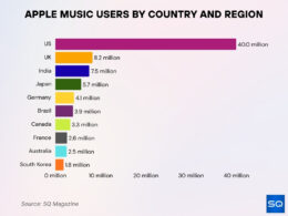 Apple Music Statistics 2026: Subscriber Growth, Revenue, etc. • SQ Magazine