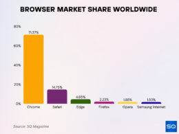 Web Browser Statistics 2026: Usage Secrets • SQ Magazine