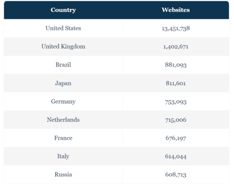 Google Usage Statistics 2026: How the World Uses Google • SQ Magazine