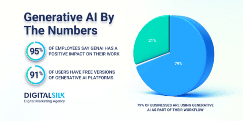 Generative AI Statistics 2026: Explosive Growth • SQ Magazine
