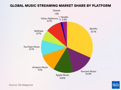 Spotify Statistics 2026: User Growth, Streaming Trends, etc. • SQ Magazine