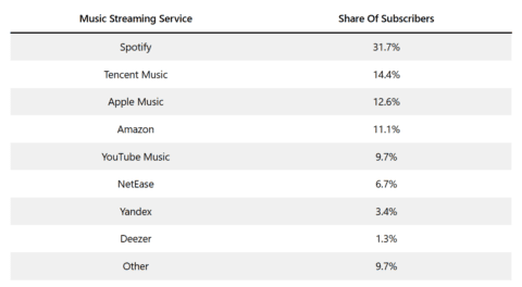 Spotify Statistics 2026: User Growth, Streaming Trends, etc. • SQ Magazine