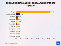 Google Usage Statistics 2026: How the World Uses Google • SQ Magazine