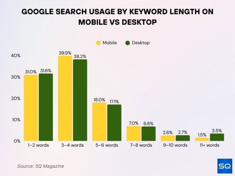 Google Usage Statistics 2026: How the World Uses Google • SQ Magazine