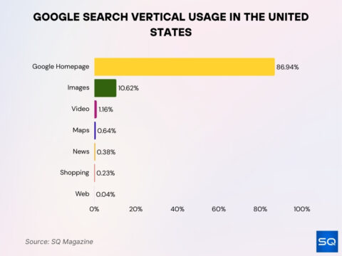 Google Search Statistics 2026: Search Habits Revealed Now • SQ Magazine