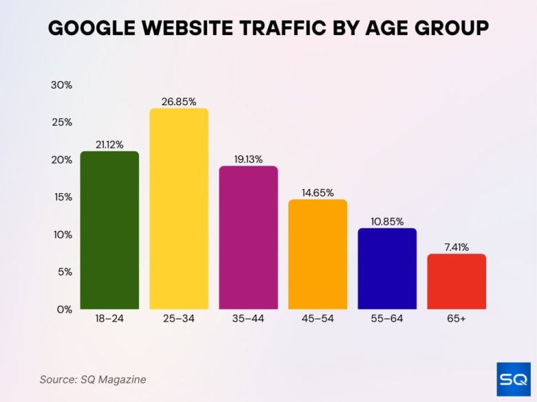 Google Usage Statistics 2026: How the World Uses Google • SQ Magazine