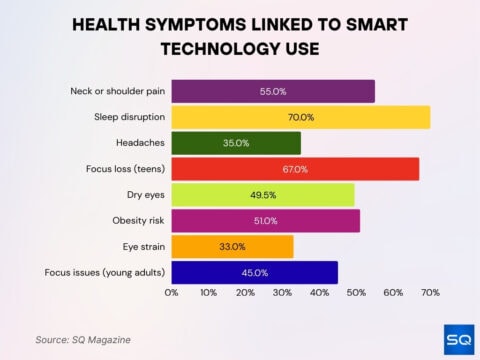 Negative Effects of Technology Statistics 2026: Dark Side Revealed • SQ ...