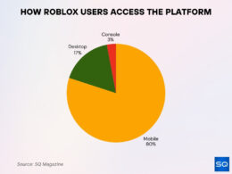 Roblox Statistics 2026: Secrets Behind Its Rise • SQ Magazine