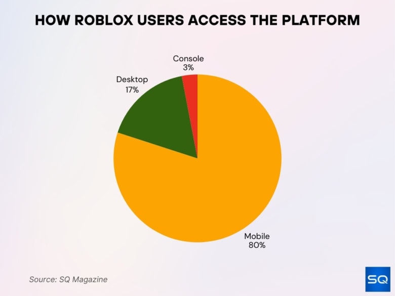 Roblox Statistics 2026: Secrets Behind Its Rise • SQ Magazine
