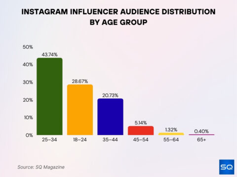 Live Instagram Statistics 2026: Users, Engagement, and Trends • SQ Magazine