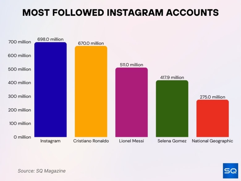 Instagram Statistics 2026: What's Changing Fast Now • SQ Magazine