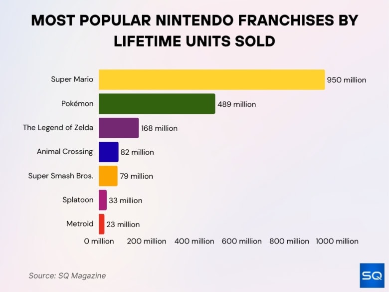 Nintendo Statistics 2026: Explosive Trends Now • SQ Magazine