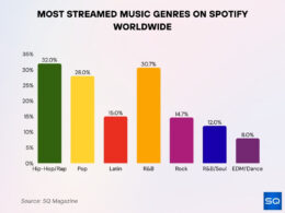 Spotify Statistics 2026: User Growth, Streaming Trends, etc. • SQ Magazine