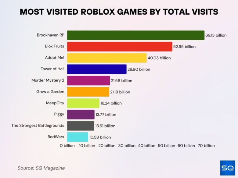 Roblox Statistics 2026: Secrets Behind Its Rise • SQ Magazine
