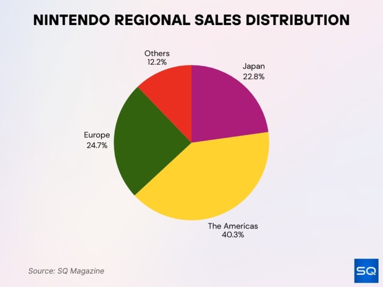 Nintendo Statistics 2026: Explosive Trends Now • SQ Magazine