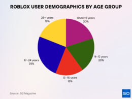 Roblox Statistics 2026: Secrets Behind Its Rise • SQ Magazine