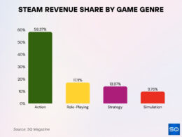 Steam Statistics 2026: Hidden Data Gamers Must See • SQ Magazine