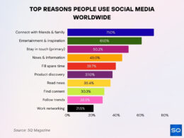 Social Media Statistics 2026: Insights to Win Big • SQ Magazine