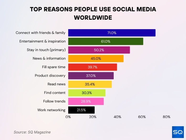 Social Media Statistics 2026: Insights to Win Big • SQ Magazine
