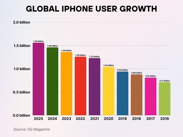 iPhone Statistics 2025: Usage, Sales, and Market Dynamics • SQ Magazine
