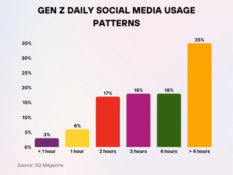 Gen Z Social Media Statistics 2025: Platforms, Behaviors & Trends • SQ ...