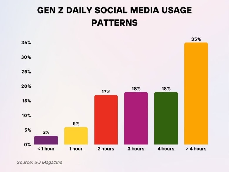 Gen Z Social Media Statistics 2026: Platforms, Behaviors & Trends • SQ ...
