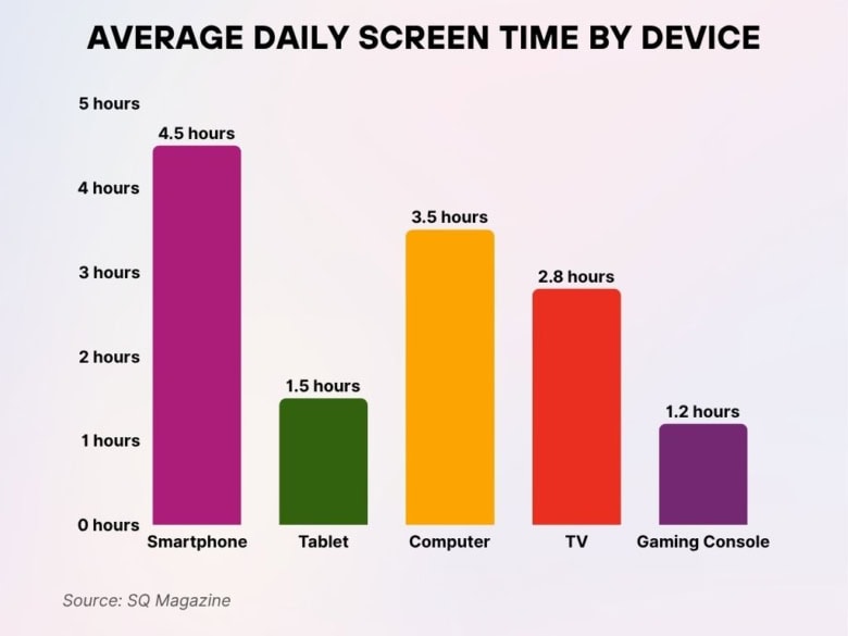 Social Media Screen Time Statistics 2026 • SQ Magazine