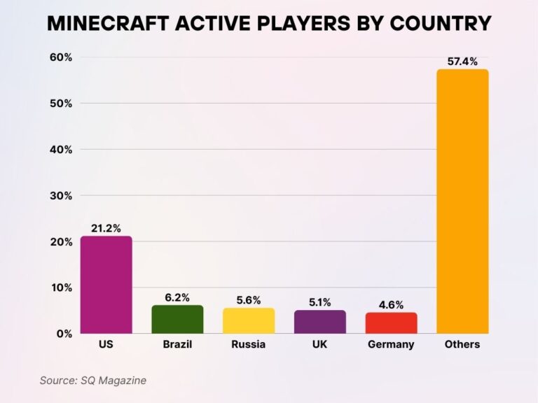 Minecraft Statistics 2025: Player Counts, Revenue, Global Trends • SQ ...