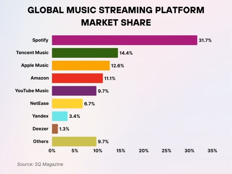 Music Streaming Statistics 2025: Global Trends, Platform Insights • SQ ...