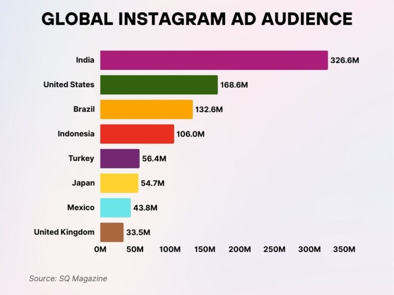 Instagram Ads Statistics 2026: What Marketers Need to Know • SQ Magazine