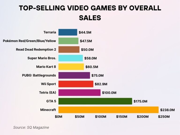 Video Games Industry Statistics 2026: Revenue, Platforms, etc. • SQ ...