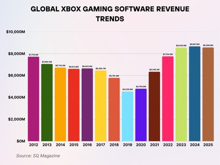 Xbox Statistics 2026: Sales, Game Pass, and Market Trends • SQ Magazine