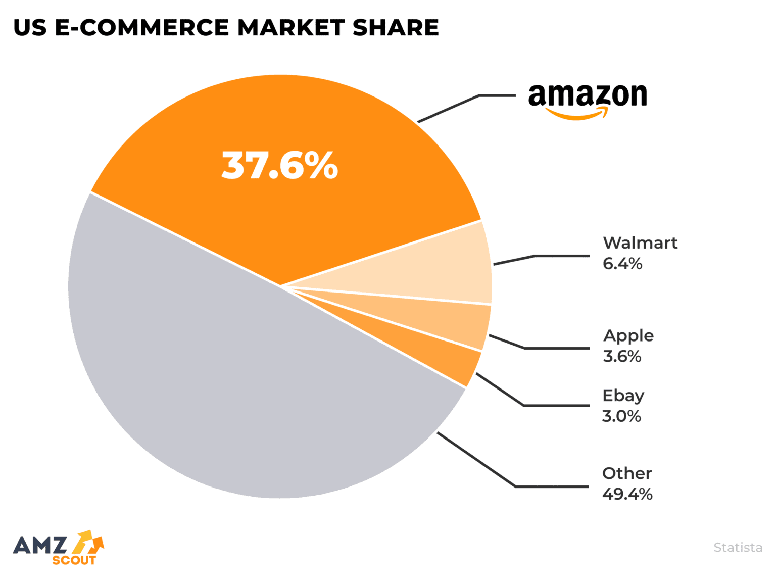 Amazon Statistics 2026: Revenue, Prime, AWS & E-Commerce • SQ Magazine
