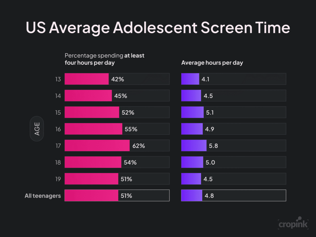 Social Media Screen Time Statistics 2026 • SQ Magazine