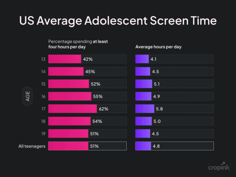 Social Media Screen Time Statistics 2025 • SQ Magazine