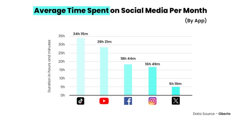 Social Media Attention Span Statistics 2025: By Platform, Age, etc.