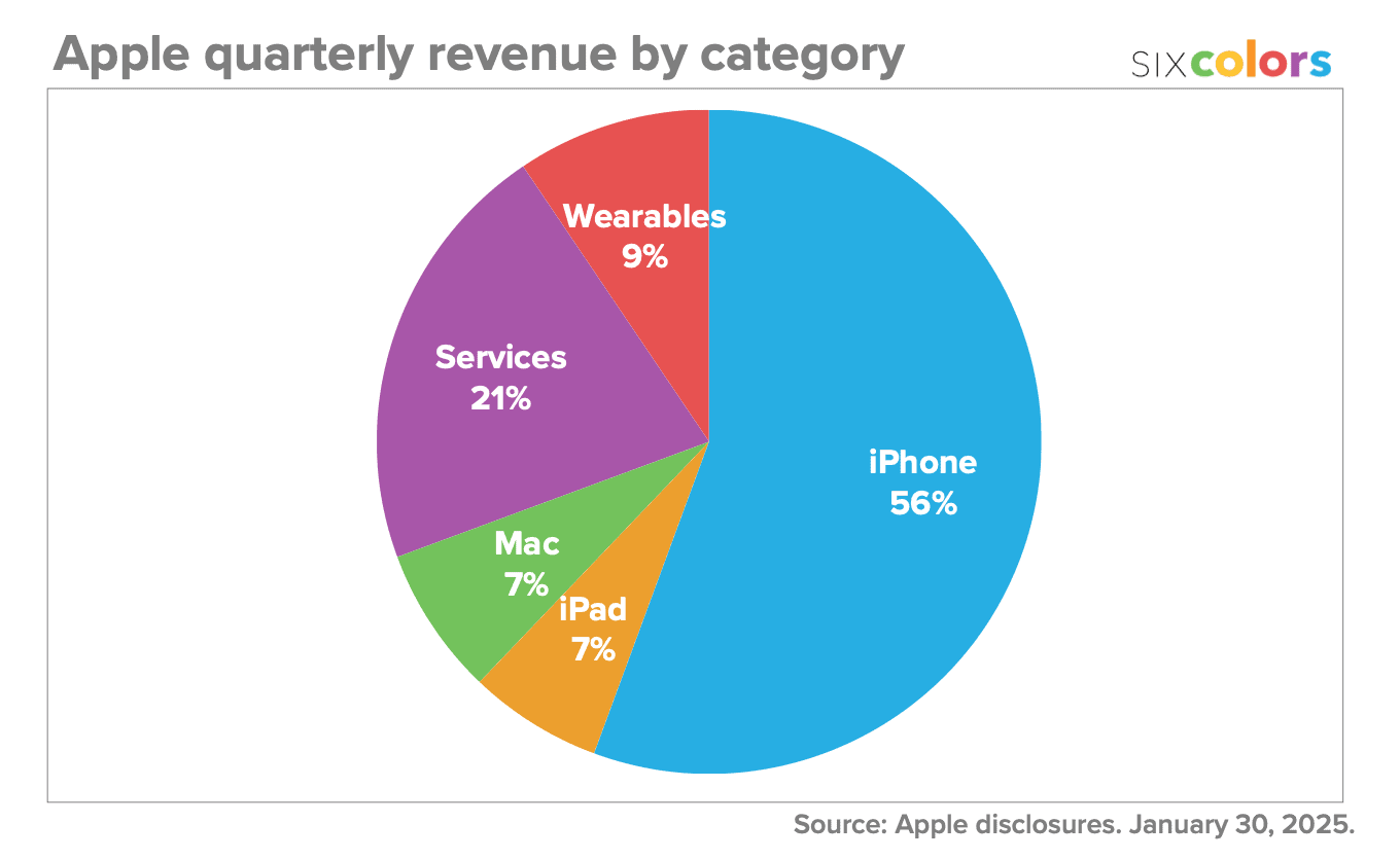 iPhone Statistics 2025: Usage, Sales, and Market Dynamics • SQ Magazine
