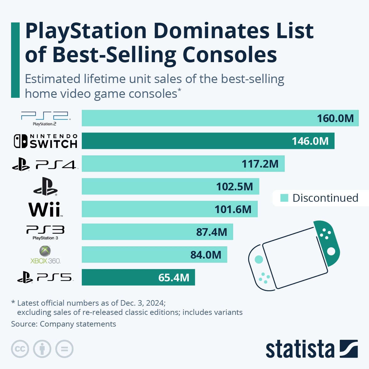 PlayStation Statistics 2025: Console Sales, PSN Users, etc. • SQ Magazine
