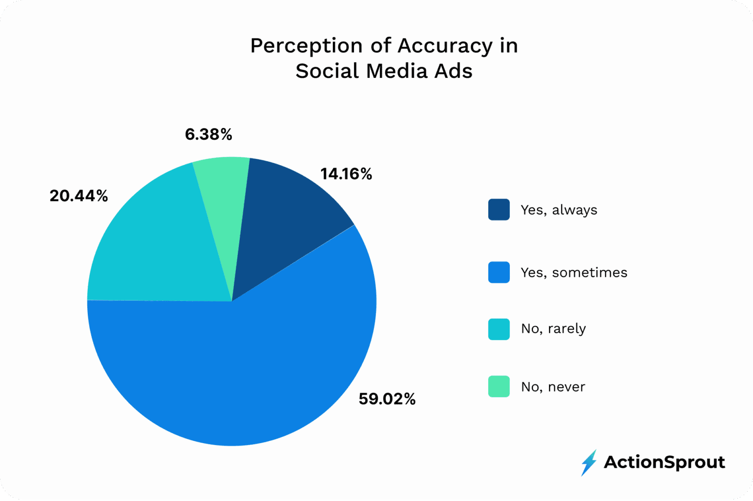 Social Media Advertising Statistics 2025: ROI, CPM, and More • SQ Magazine