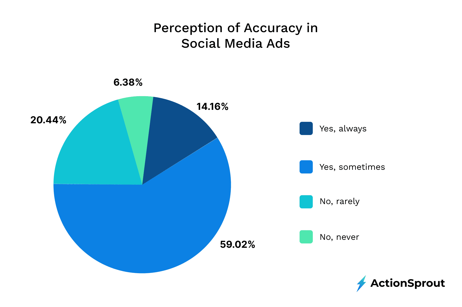 Social Media Advertising Statistics 2026: ROI, CPM, and More • SQ Magazine