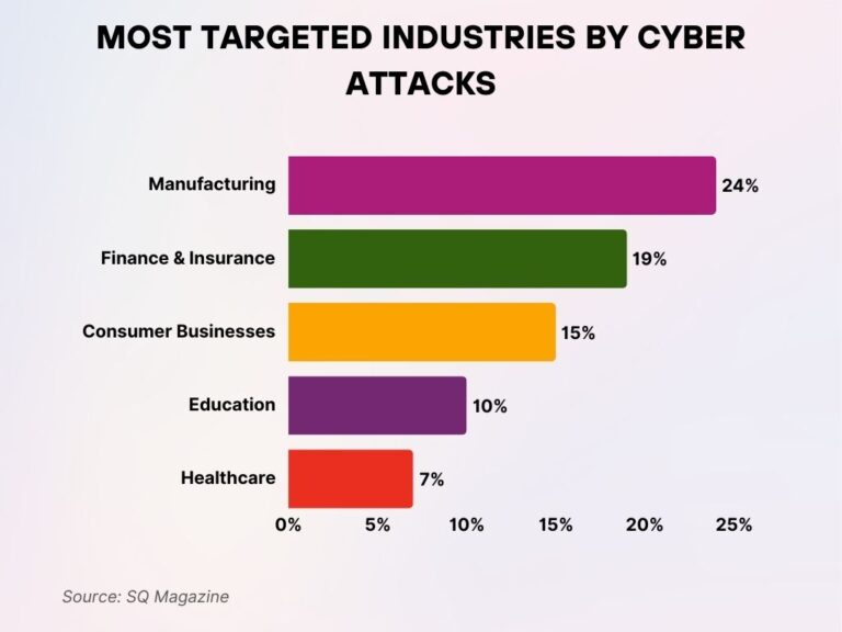 Cybersecurity Attacks Statistics 2026: Trends, Costs, Implications • SQ ...