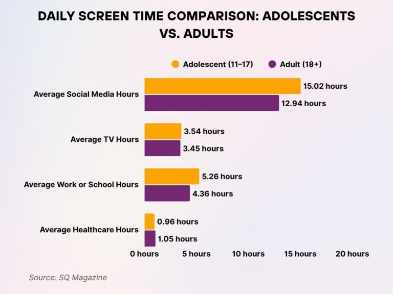 Social Media Screen Time Statistics 2025 • SQ Magazine