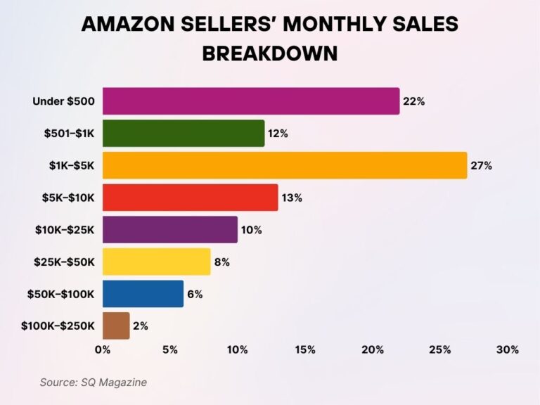Amazon Statistics 2025: Revenue, Prime, AWS & E-Commerce • SQ Magazine