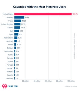 Pinterest Statistics 2026: Users, Engagement, and Revenue • SQ Magazine