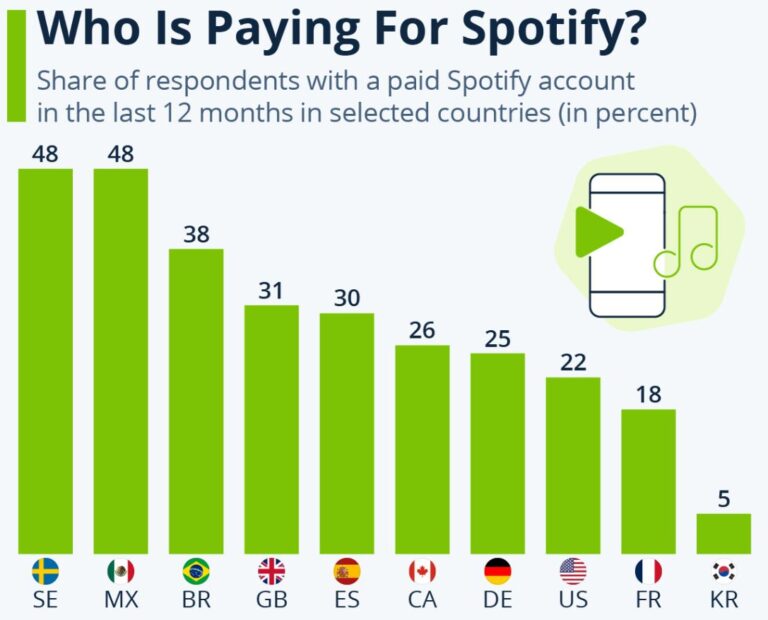 Spotify User Statistics 2025: Insights into Global Streaming Trends • SQ Magazine