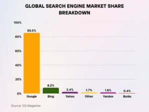 Bing vs. Google Statistics 2026: Market Share, AI, and User Trends • SQ ...